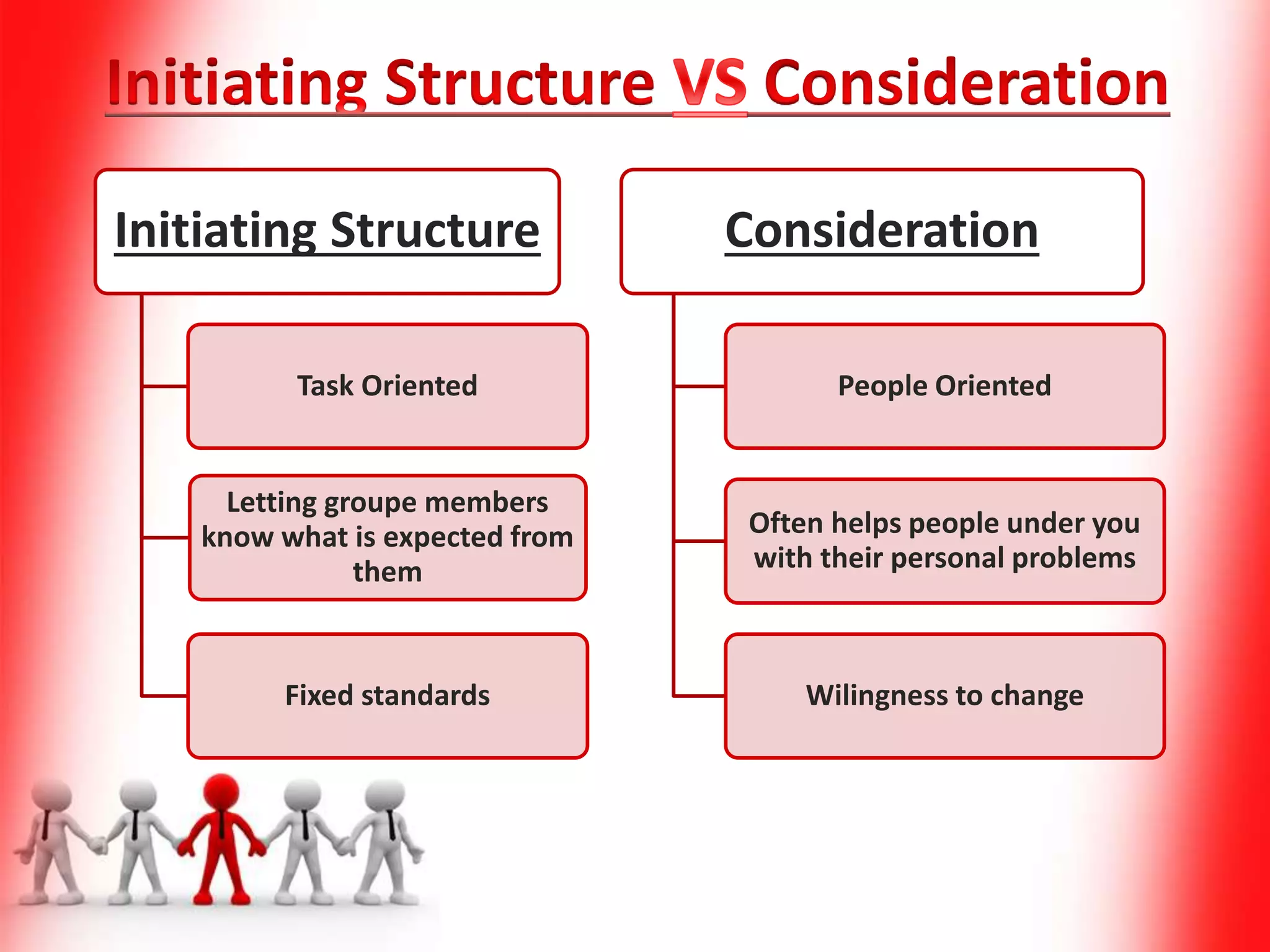 Behavioral theory of leadership | PPTX