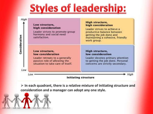 Behavioral theory of leadership | PPTX