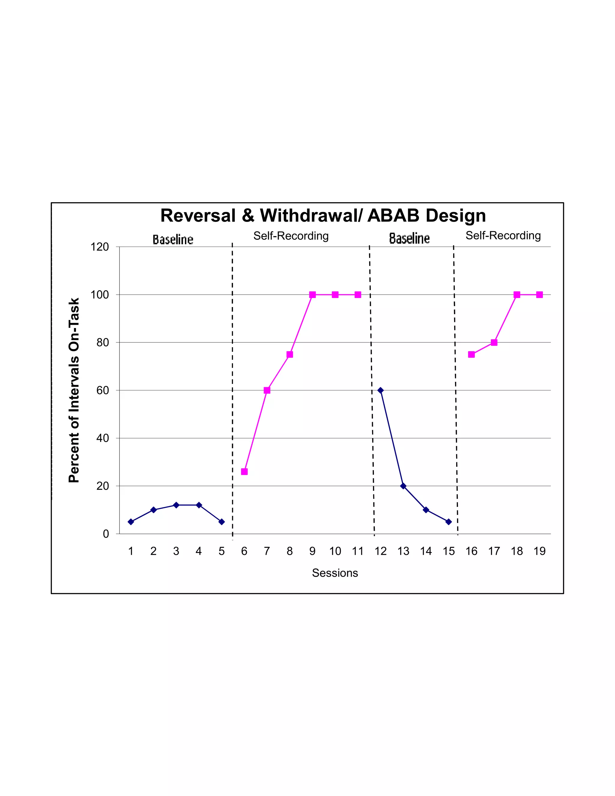 Behavior Analysis Graphing In Excel | PDF