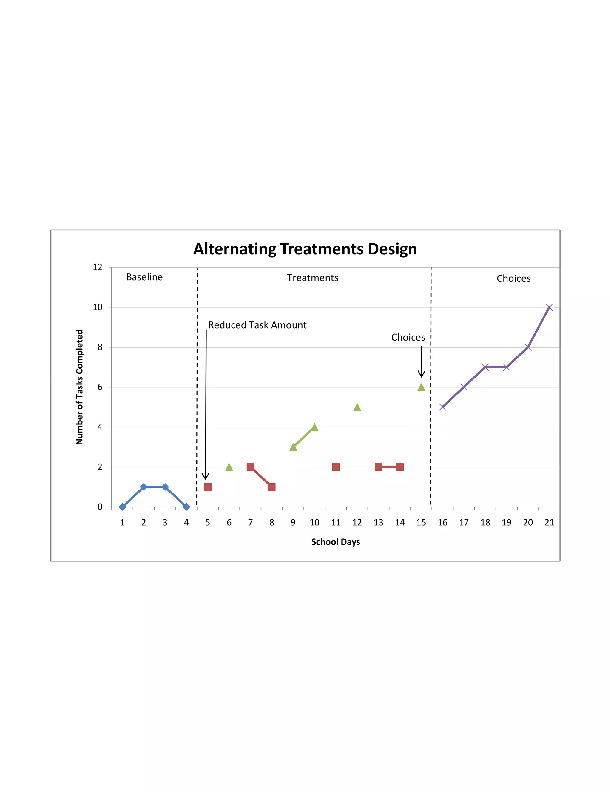 Behavior Analysis Graphing In Excel | PDF