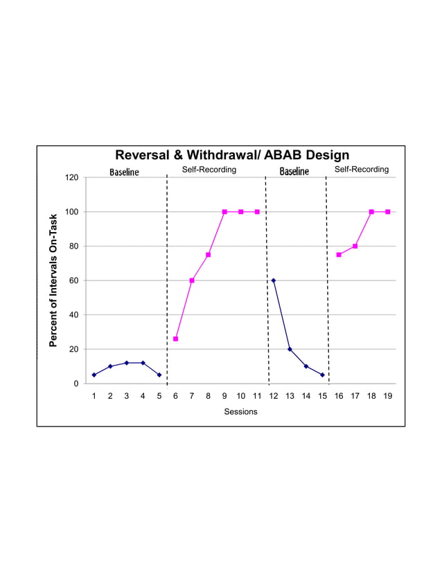 Behavior Analysis Graphing In Excel | PDF | Educational Assessment ...