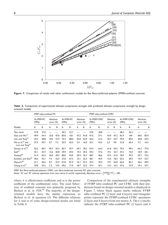 Behavior and analytical modeling of natural flax frp tube confined ...