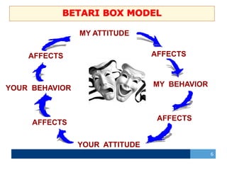 Behavior Based Safety at construction site at india | PPTX