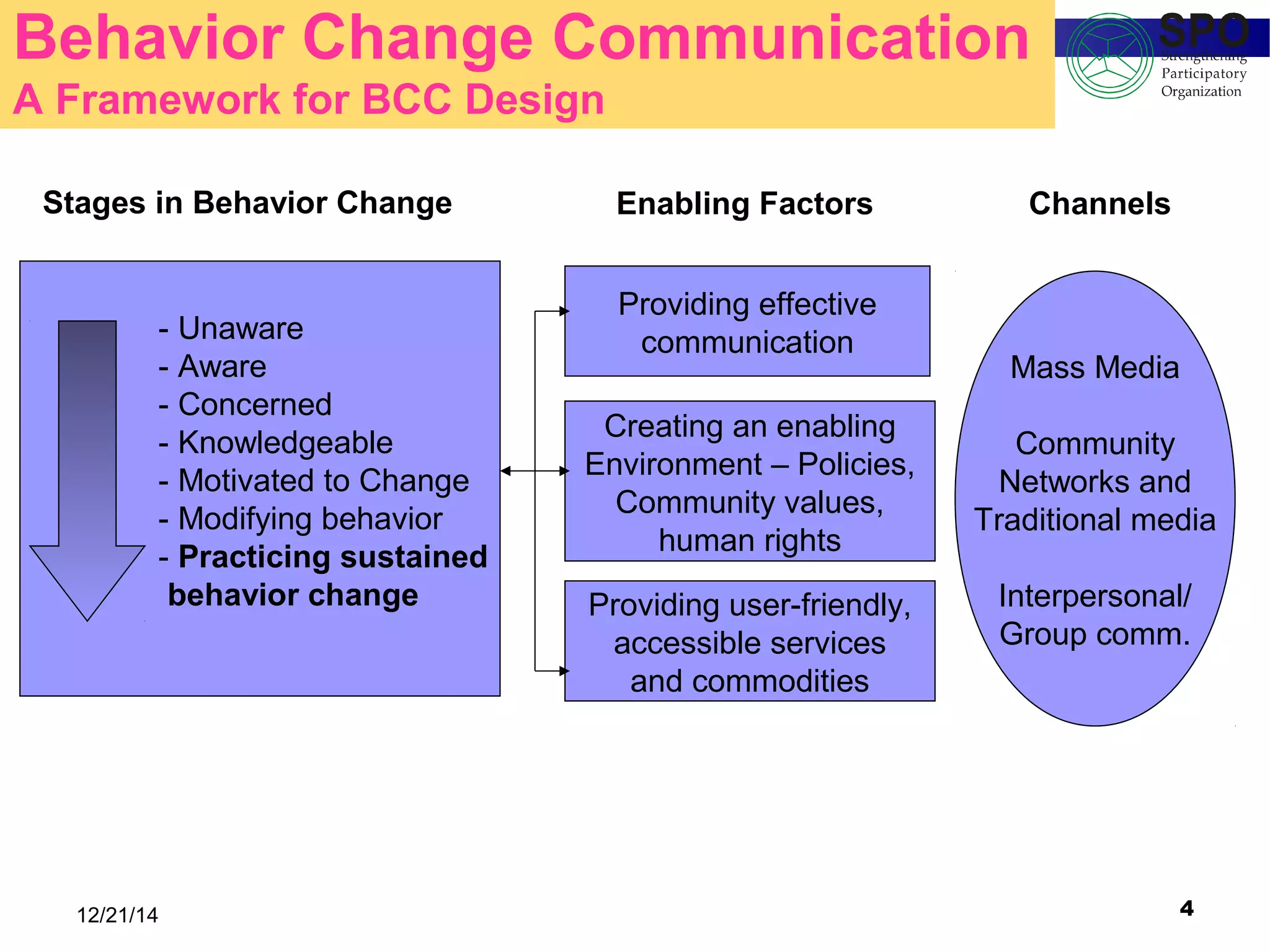 Behavior Change Communication | PPT