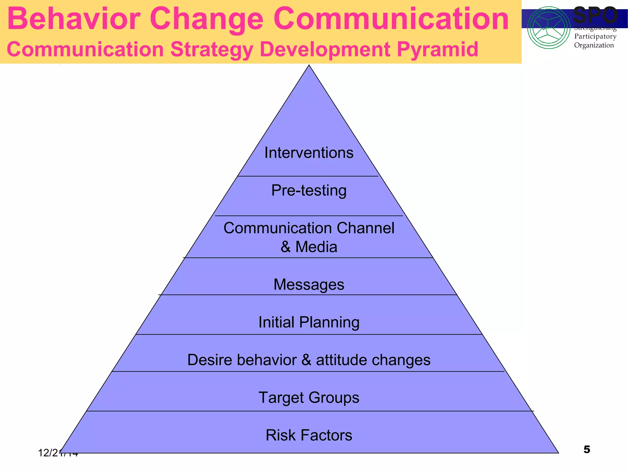 Behavior Change Communication | PPT