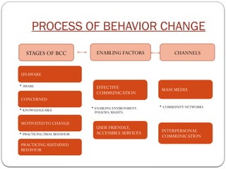 BEHAVIOR CHANGE COMMUNICATION IN CHN-II.pptx | Parenting Babies and Toddlers | Parenting