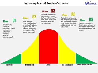 Behavior Bell Curve during hospitalization | PPT