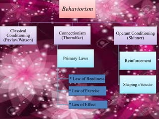 Behaviorism | PPTX