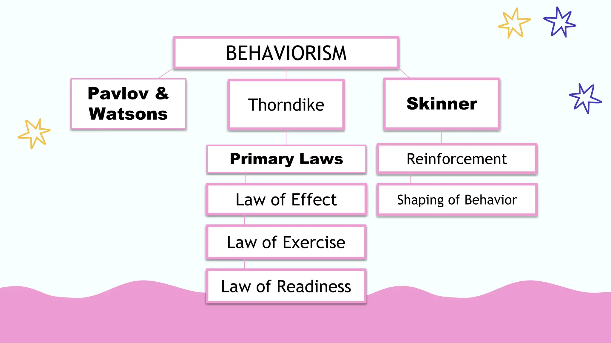 BEHAVIORISM.PPT in Facilitating Learner Centered Teaching.pptx