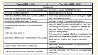 BEHAVIORISM - PAVLOVÞDIKE - CLASSICAL CONDITIONING | PDF