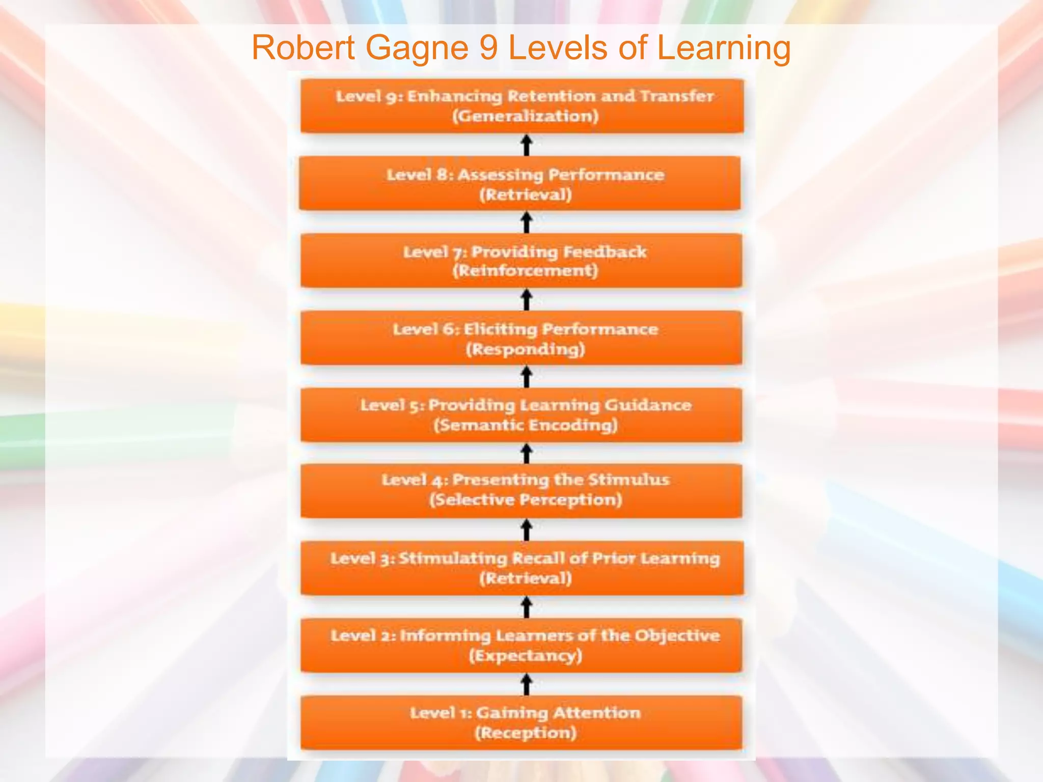 Behaviorism and Cognitivism Learning Theories by Group 2 | PPTX
