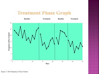 Behavior modification project power point example | PPT