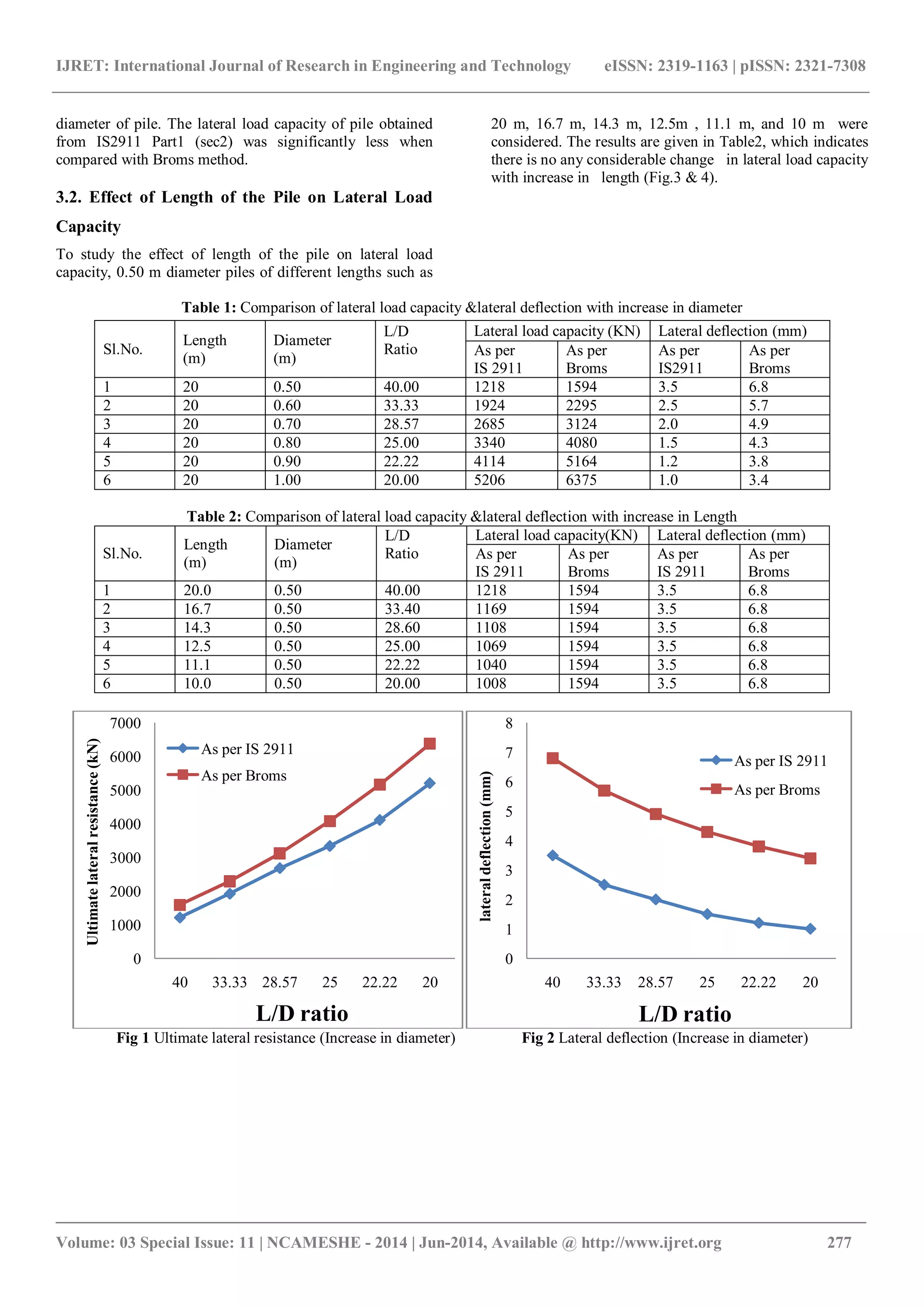 Behavior of laterally loaded piles in cohesive soils | PDF