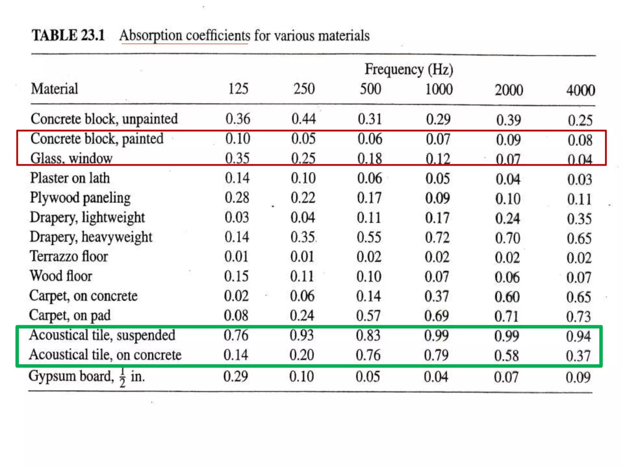 Behavior of sound in enclosed spaces | PPTX