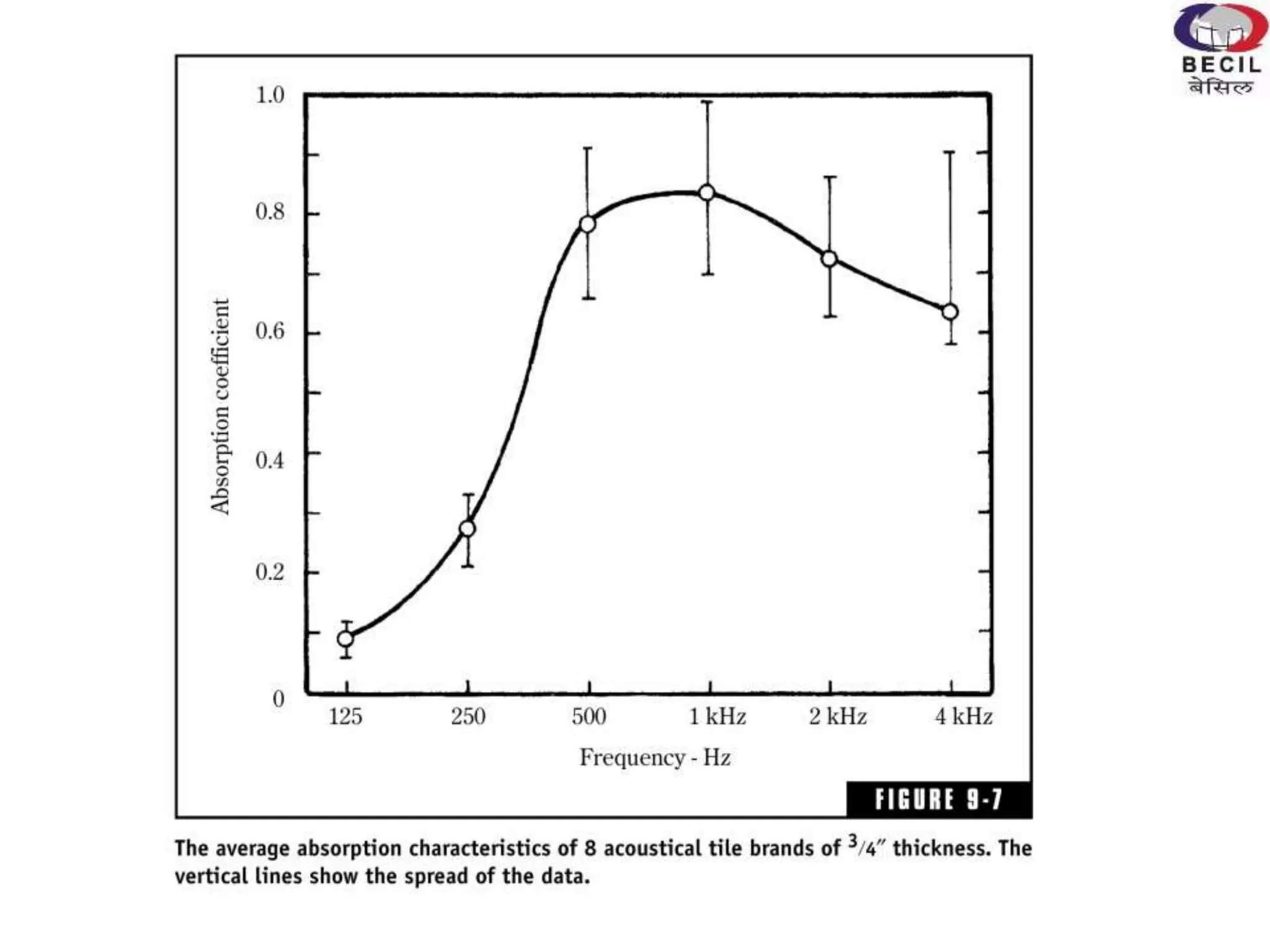 Behavior of sound in enclosed spaces | PPTX