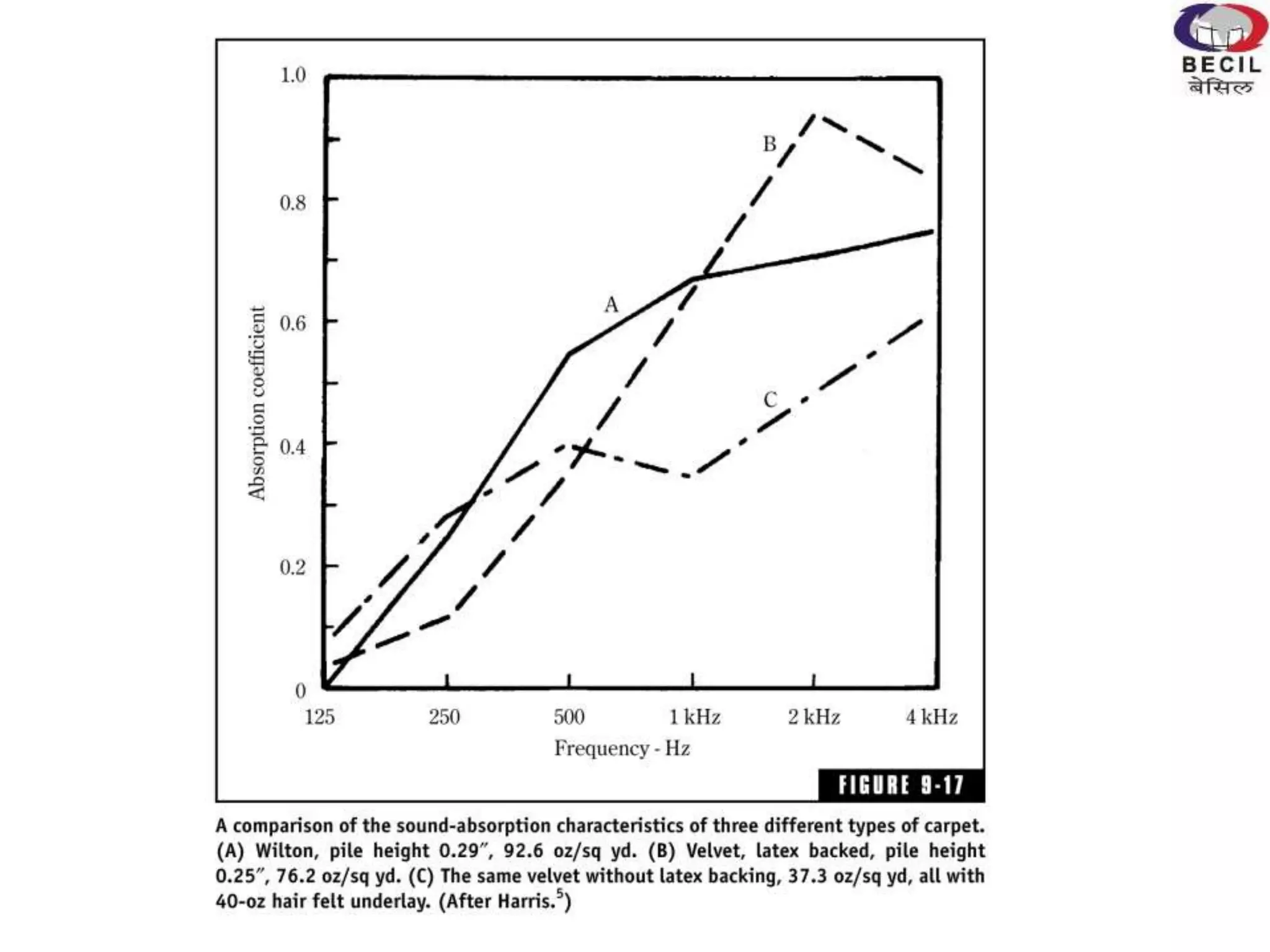 Behavior of sound in enclosed spaces | PPTX