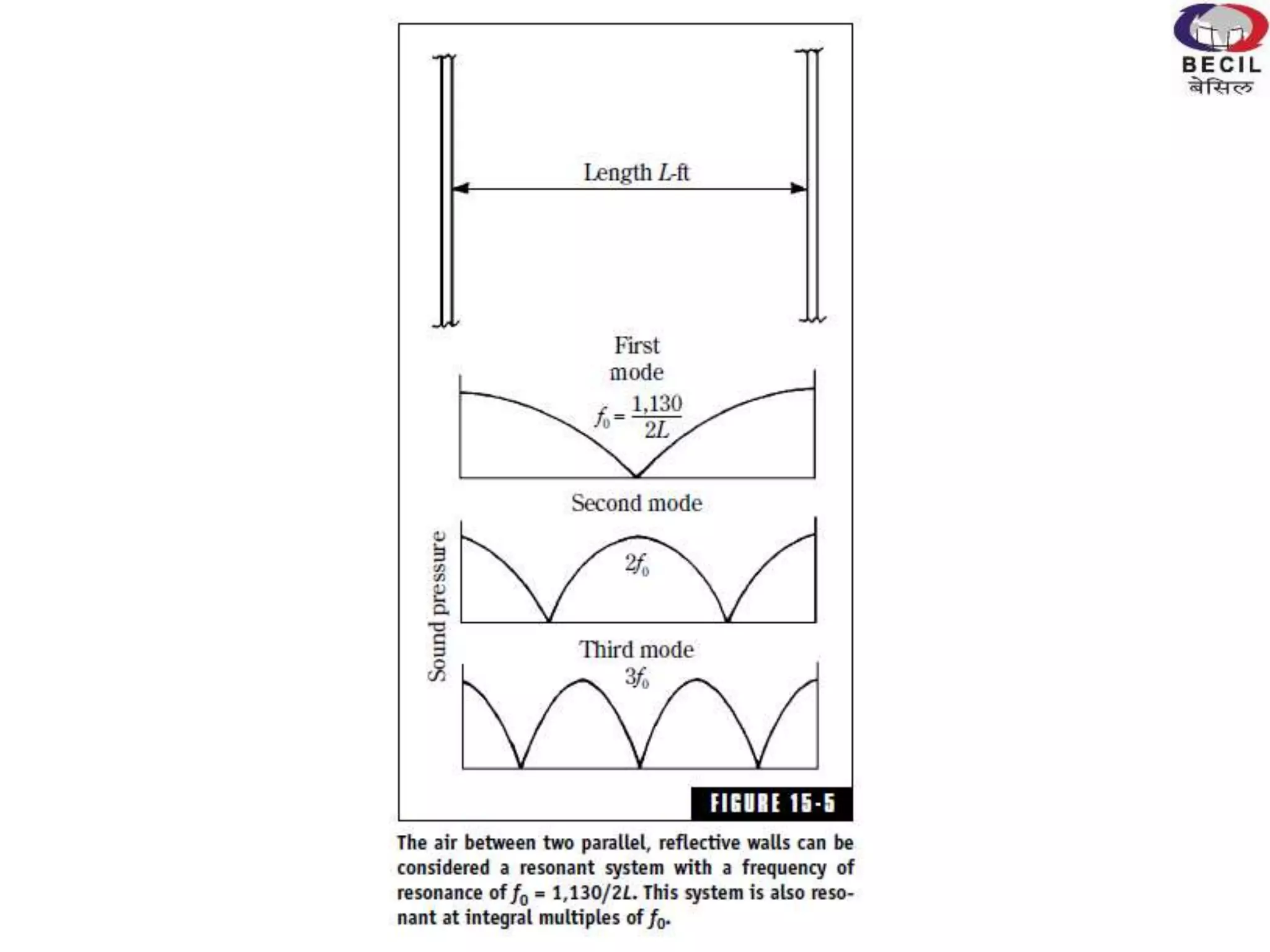Behavior of sound in enclosed spaces | PPTX