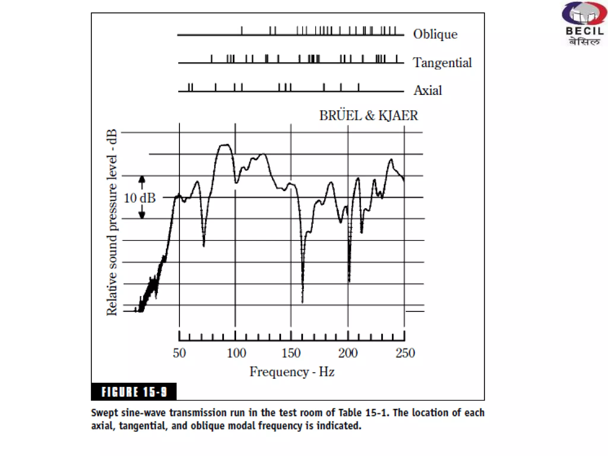 Behavior of sound in enclosed spaces | PPTX