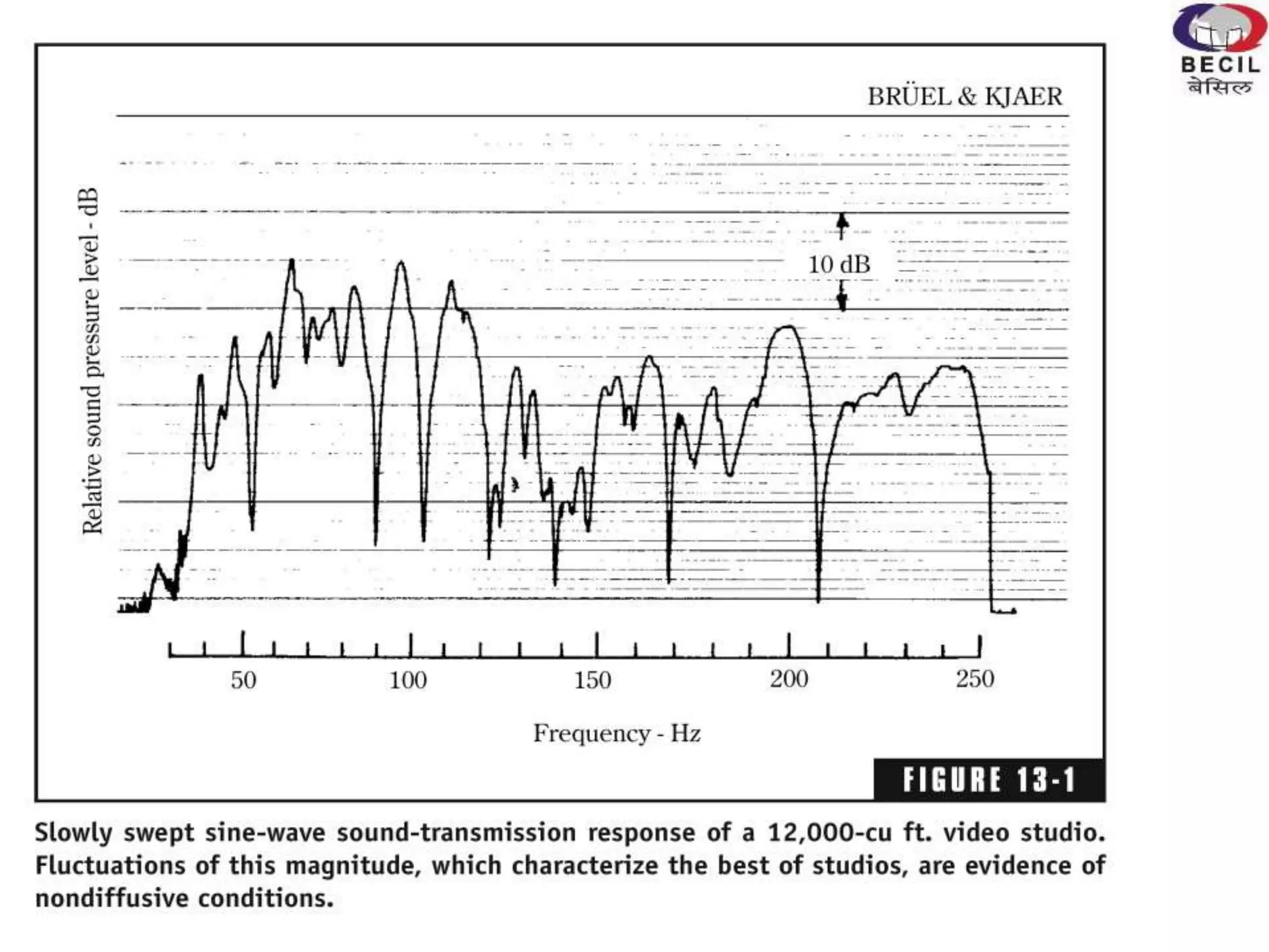 Behavior of sound in enclosed spaces | PPTX