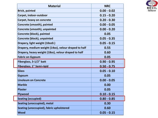 Behavior of sound in enclosed spaces | PPTX