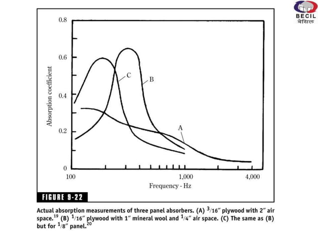 Behavior of sound in enclosed spaces | PPTX
