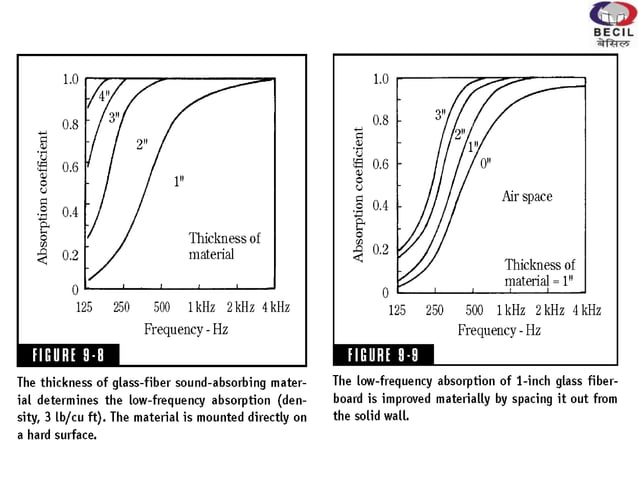 Behavior of sound in enclosed spaces | PPTX