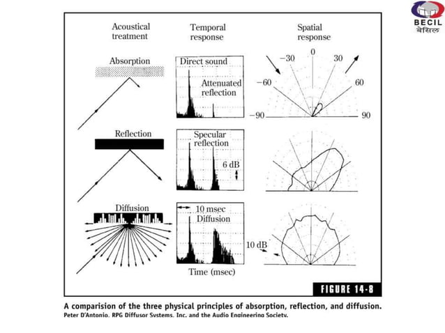 Behavior of sound in enclosed spaces | PPTX