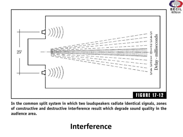 Behavior of sound in enclosed spaces | PPTX