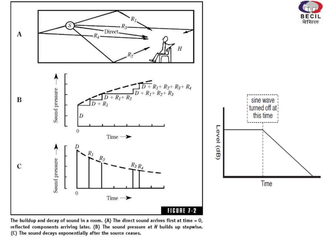 Behavior of sound in enclosed spaces | PPTX