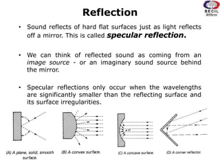 Sound Reflection Diagram