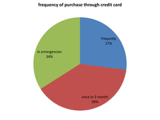 Behavior of users of credit cards | PPTX