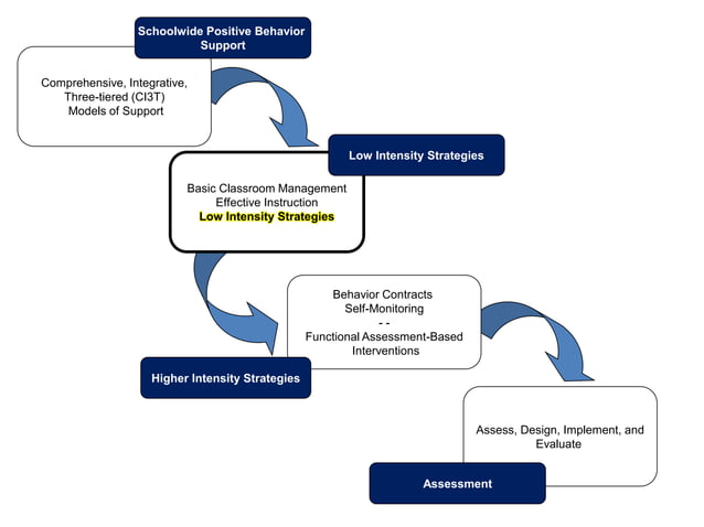 Behavior Specific Praise | PPTX