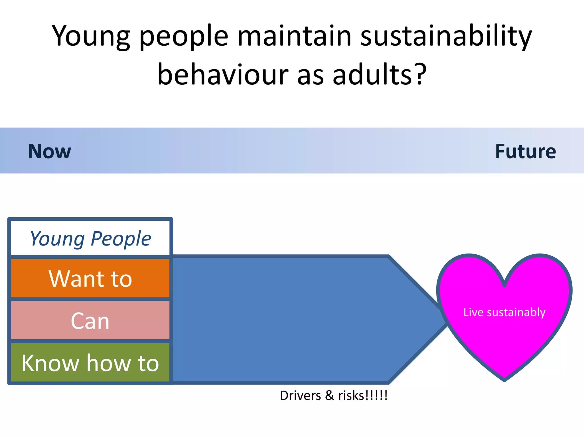Behaviour change Lego | PPTX