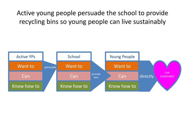 Behaviour change Lego | PPT