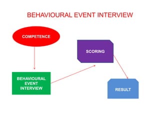Materi praktis Behaviour-Event-Interview.pptx