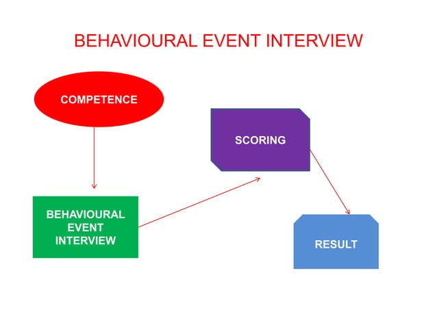 Materi praktis Behaviour-Event-Interview.pptx