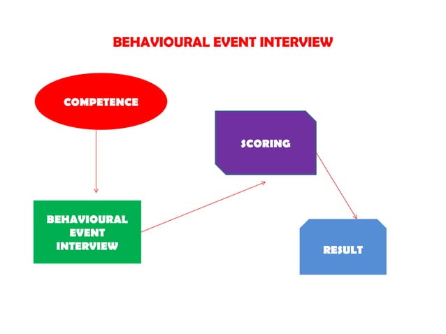Behaviour-Event-Interview metode interview.pptx