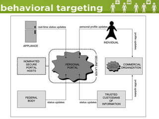 Behavioural Targeting