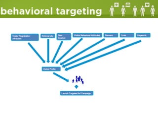 Behavioural Targeting | PPT