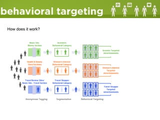 Behavioural Targeting | PPT