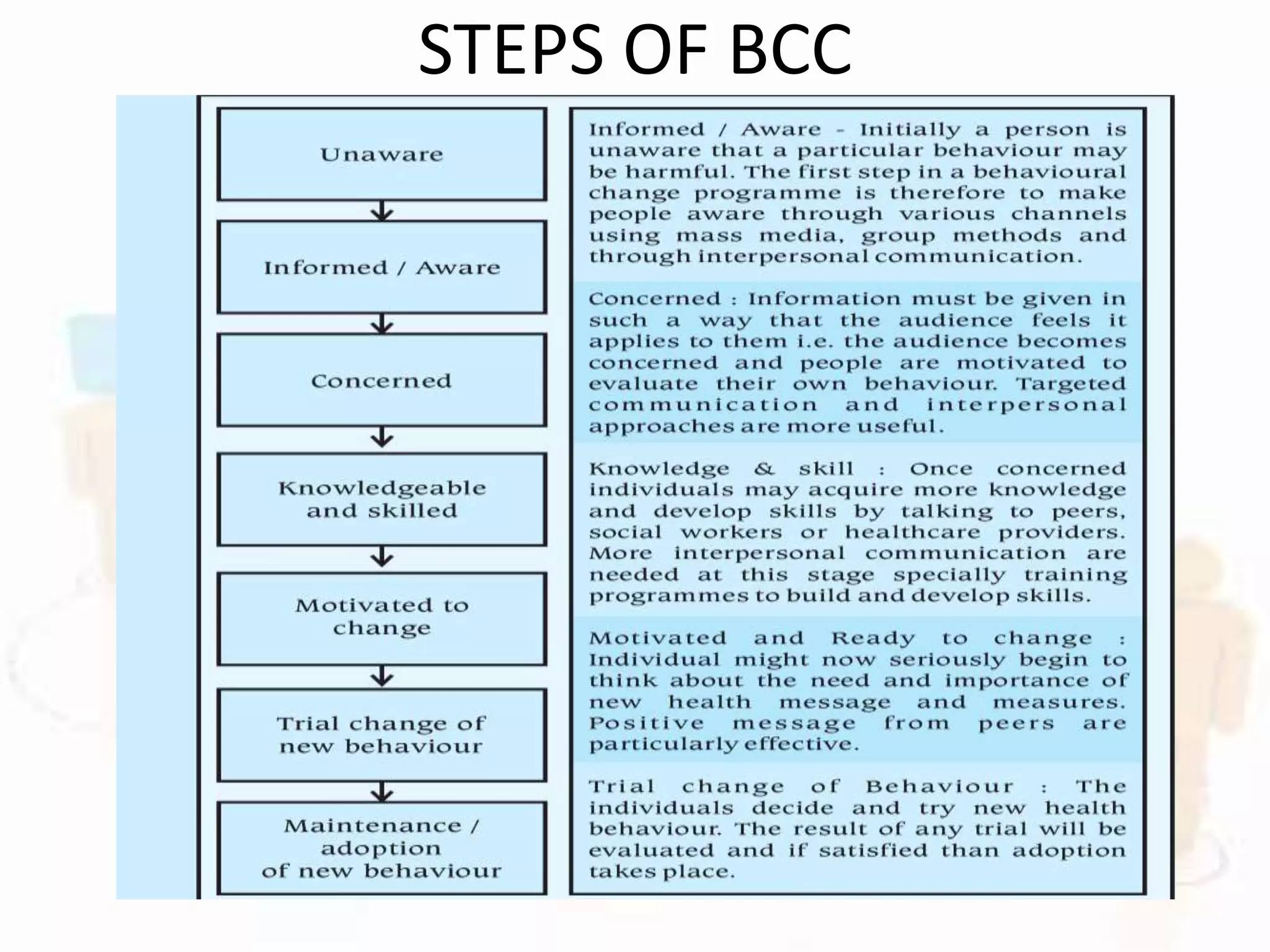 Behavioural change communication | PPTX