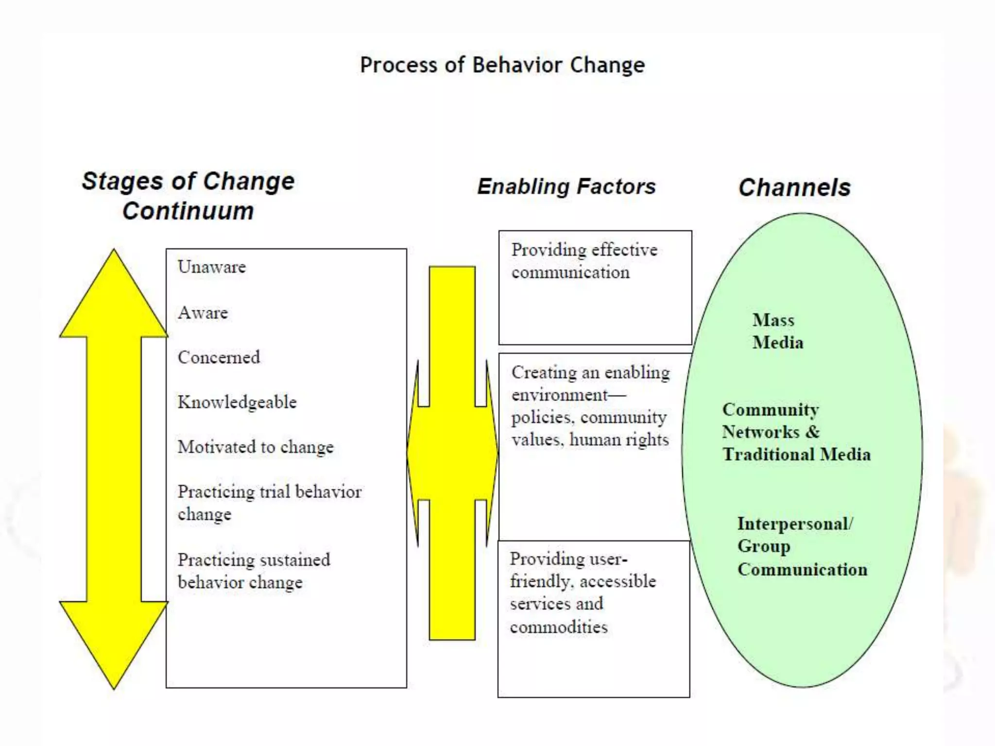 Behavioural change communication | PPTX