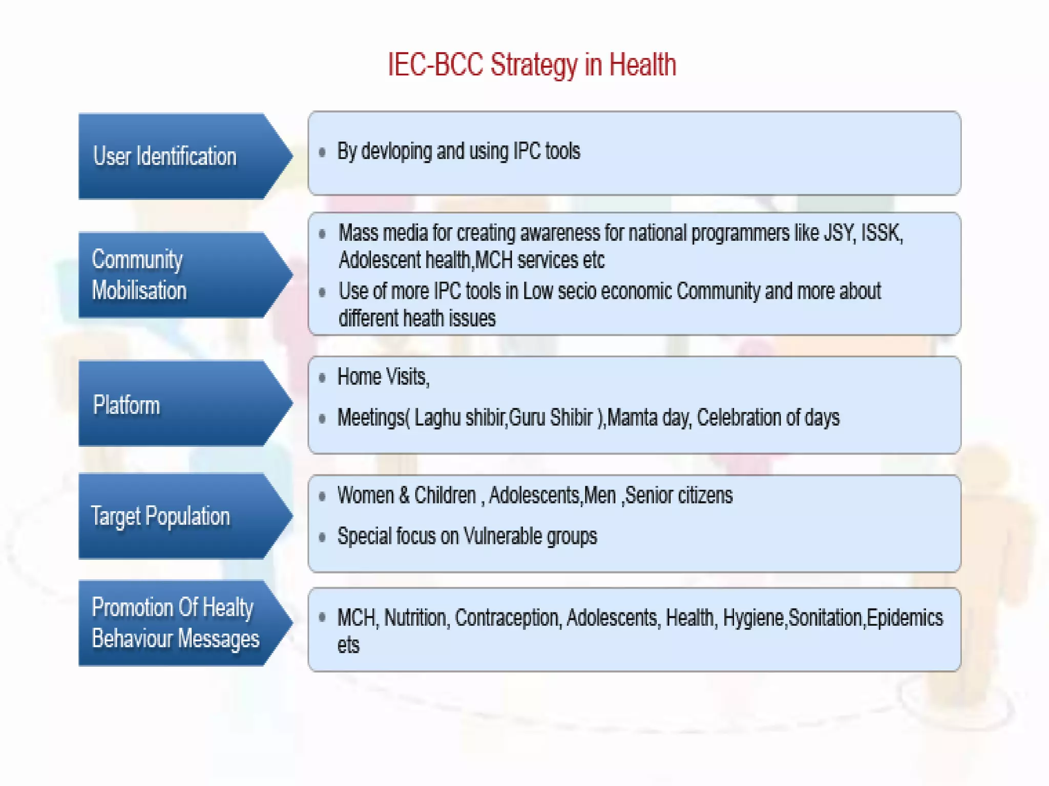 Behavioural change communication | PPTX