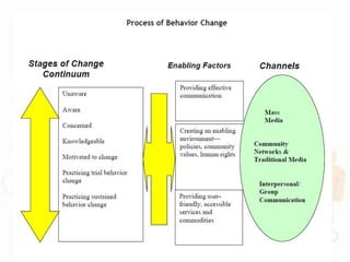 Behavioural change communication | PPTX