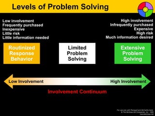 Behavioural Dimensions of consumer behaviour | PPT