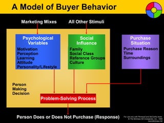 Behavioural Dimensions of consumer behaviour | PPT