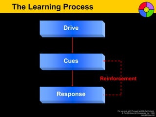 Behavioural Dimensions of consumer behaviour | PPT