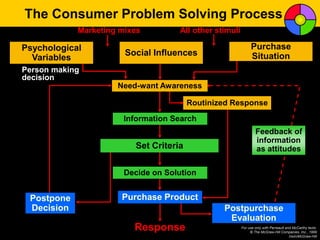Behavioural Dimensions of consumer behaviour | PPT