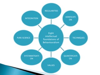 Behaviouralism ppt slideshare | PPTX