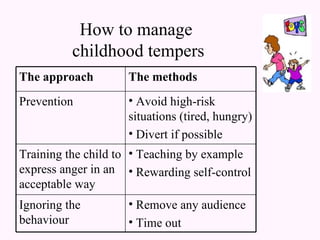 Behavioural problems in toddlerhood | PPT